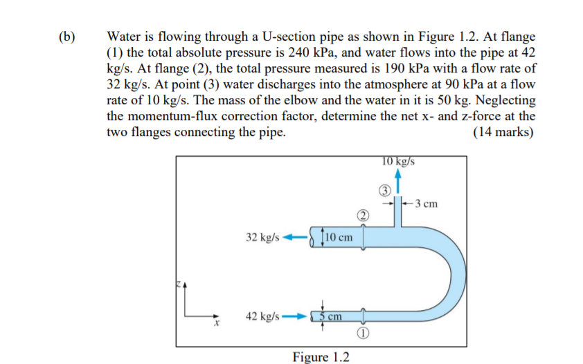 Solved (b) Water is flowing through a U-section pipe as | Chegg.com