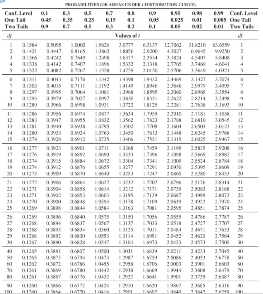 Solved An industry study was recently conducted in which the | Chegg.com