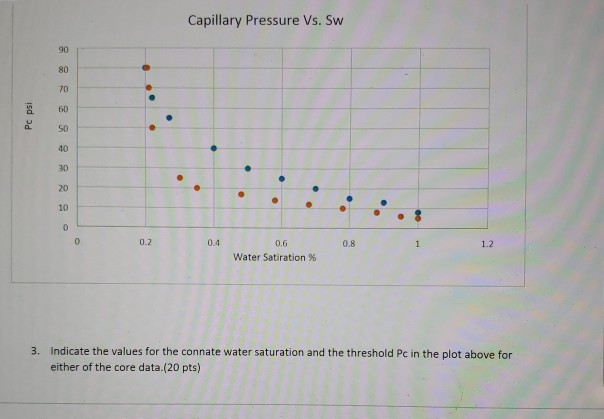 Capillary Pressure Vs. Sw Pc psi 3. Indicate the | Chegg.com