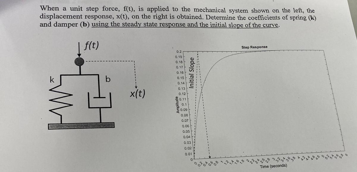 Solved When a unit step force, f(t), is applied to the | Chegg.com