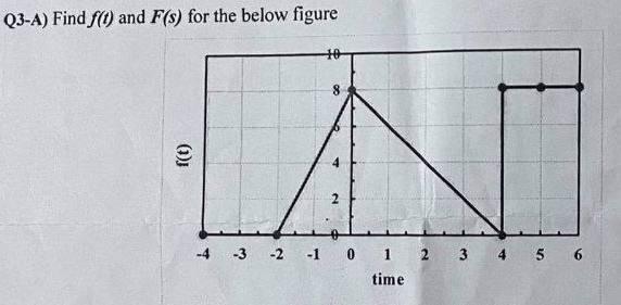 Solved Q3-A) Find fl) and F(s) for the below figure 10 8 | Chegg.com