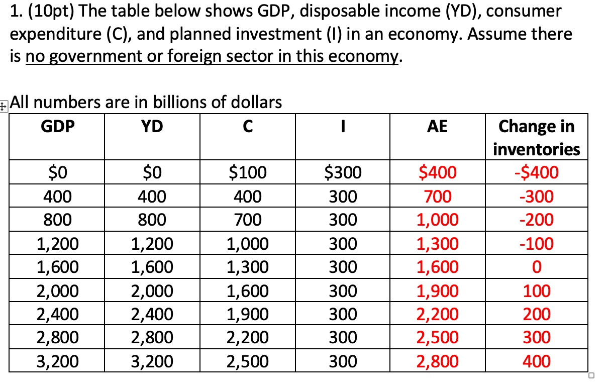 Solved a) Plot the AE and real GDP in Macroeconomic | Chegg.com
