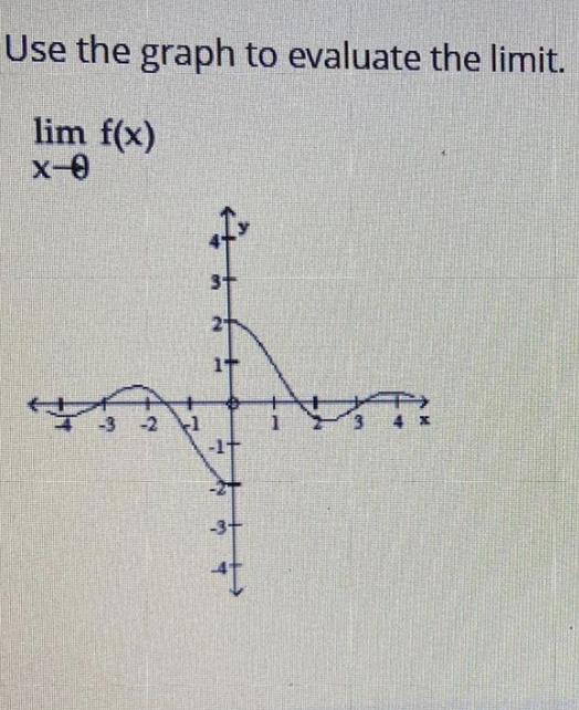 Solved Use the graph to evaluate the limit. lim f(x) x 0 1+ | Chegg.com