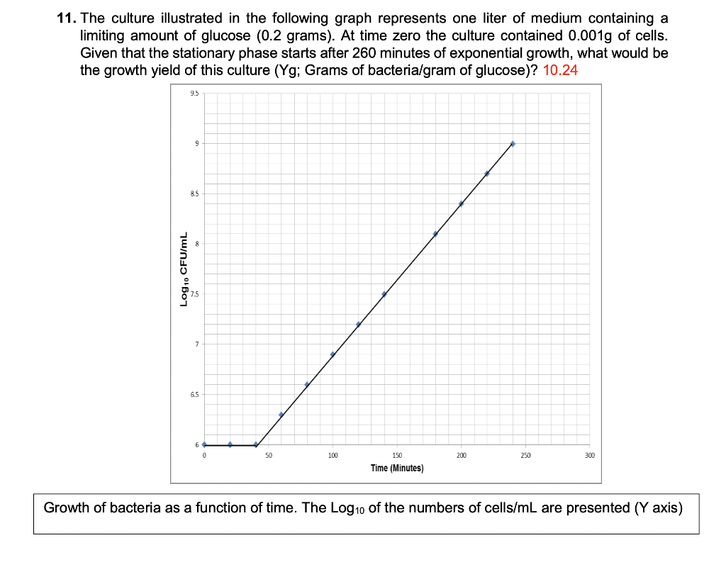 11. The culture illustrated in the following graph | Chegg.com