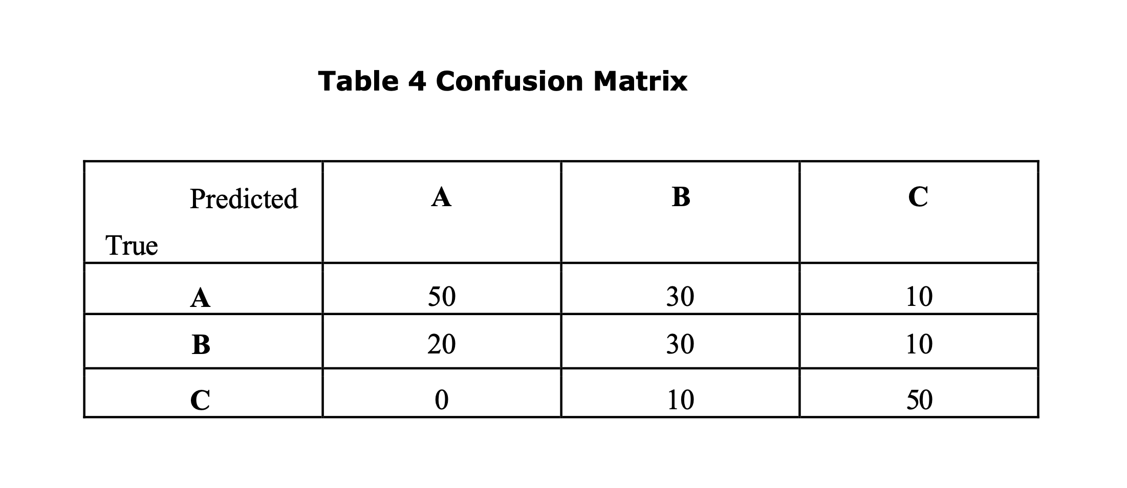 Solved Suppose we implement a Decision Tree algorithm with | Chegg.com