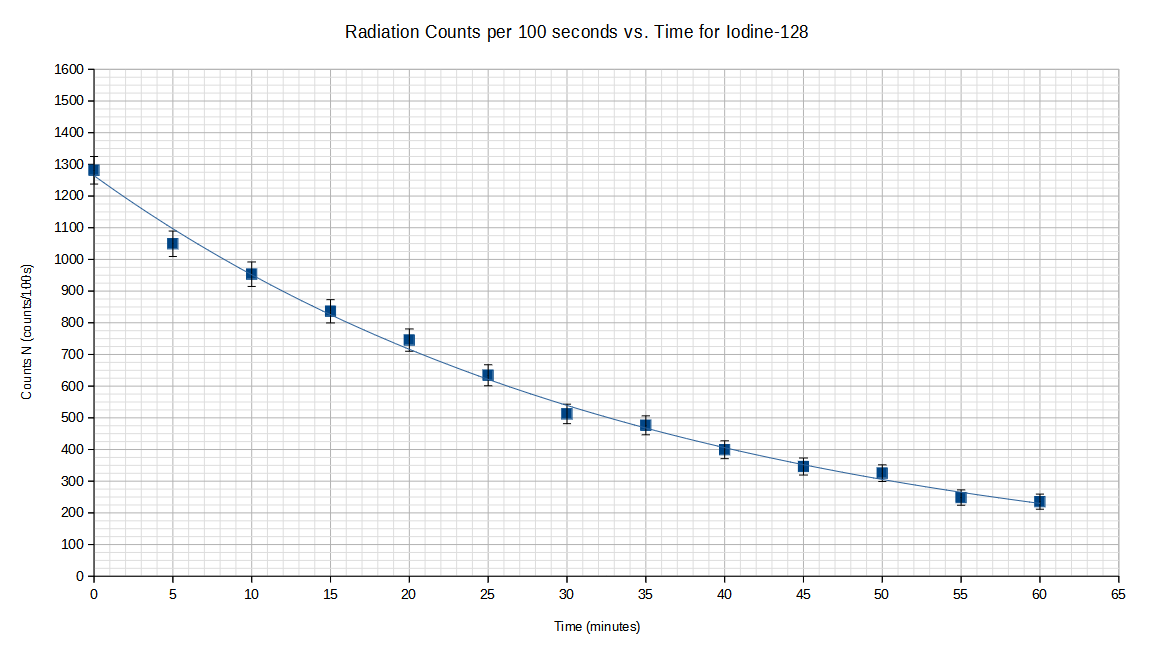 Solved Determine half life from the graph on the right, | Chegg.com