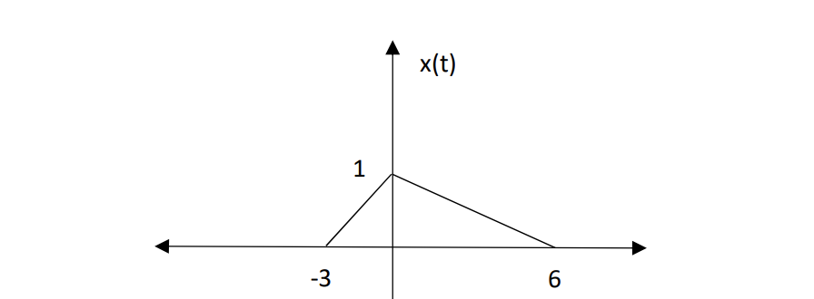 Solved 𝑦(𝑡) = 𝑥(−3𝑡 + 1) matlab code to sketch the | Chegg.com