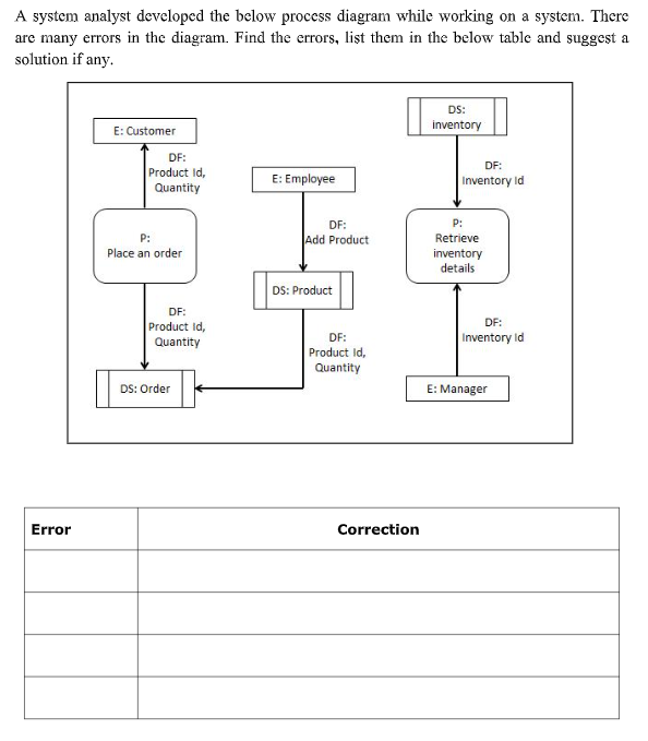 Solved A system analyst developed the below process diagram | Chegg.com