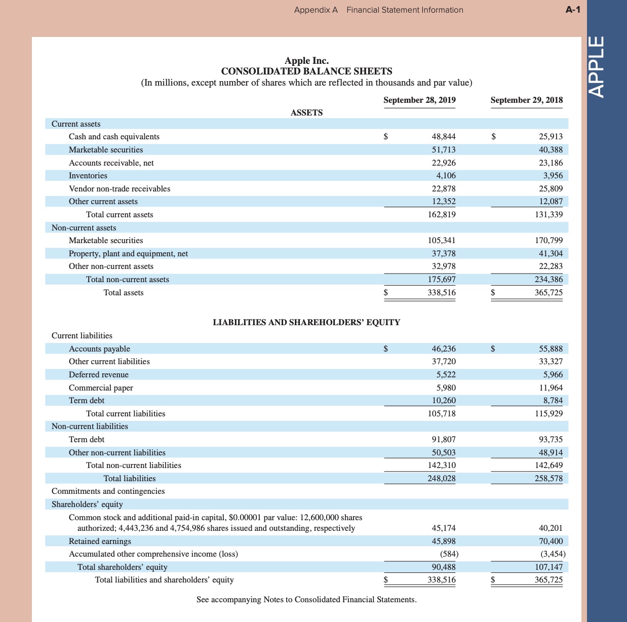 Solved Use Apple's financial statements in Appendix A to | Chegg.com