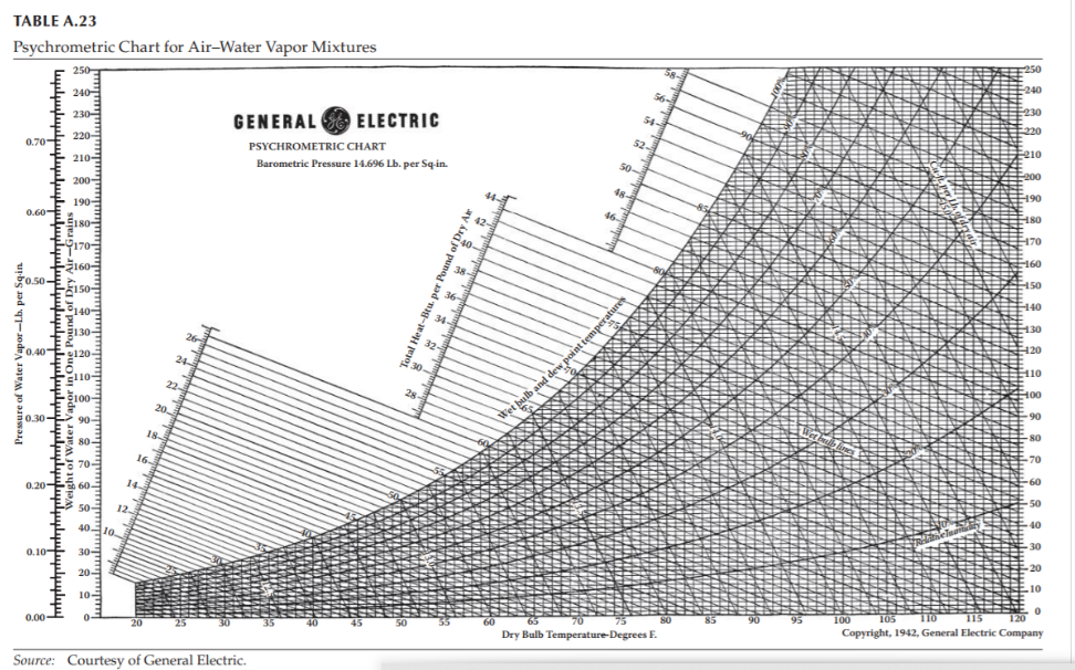 Solved Use the psychrometric chart to solve the following | Chegg.com