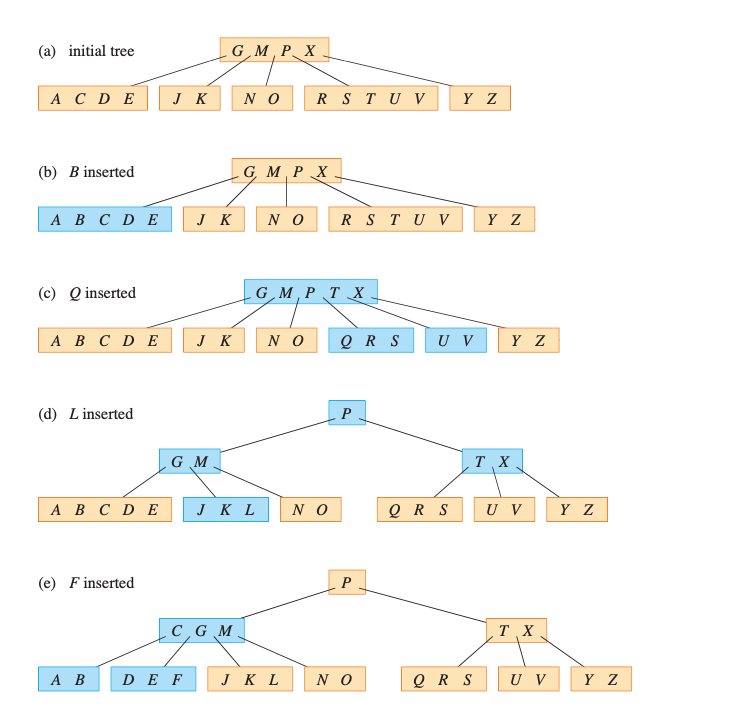 Solved Follow the B-TREE-INSERT procedure described in | Chegg.com