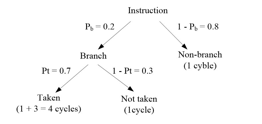 Solved The following figure shows a probability tree diagram | Chegg.com