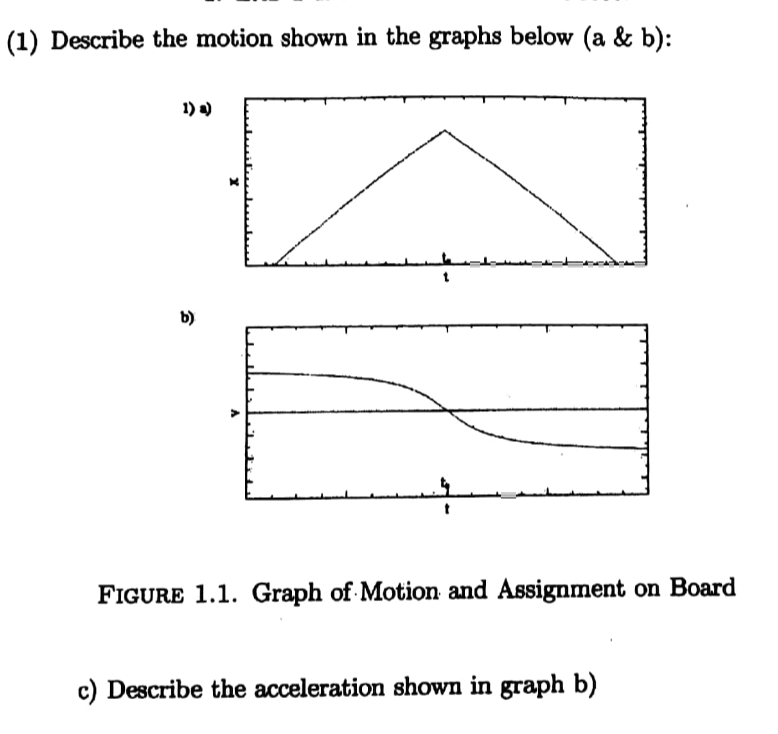 Solved (1) Describe the motion shown in the graphs below (a | Chegg.com