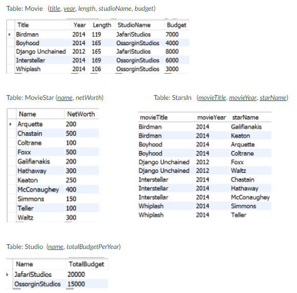 Solved Table: Movie (title, year, length, studioName, | Chegg.com