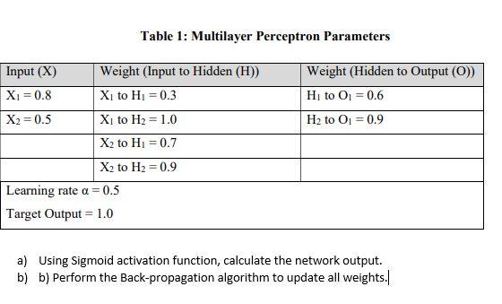 Solved Table 1: Multilayer Perceptron Parameters Input (X) | Chegg.com