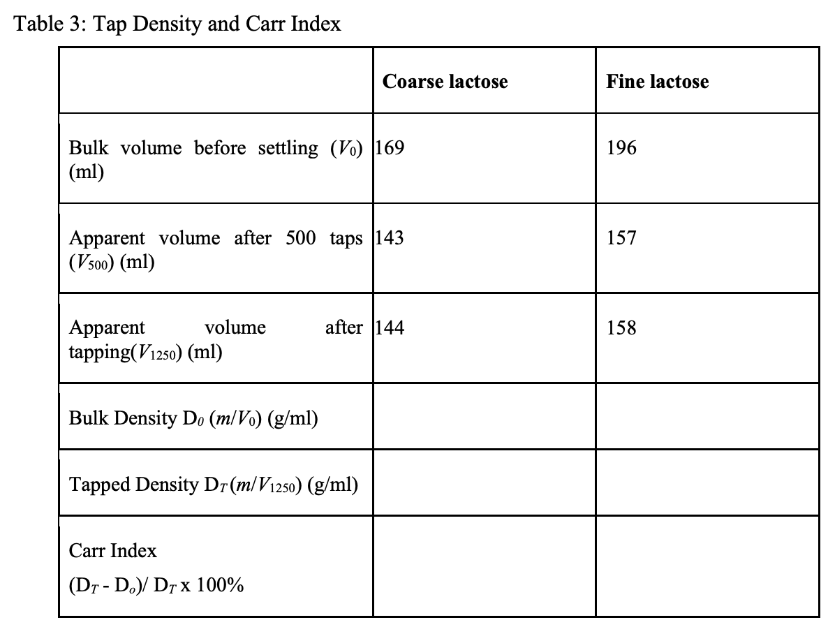 Solved Table 3: Tap Density and Carr Index Coarse lactose | Chegg.com