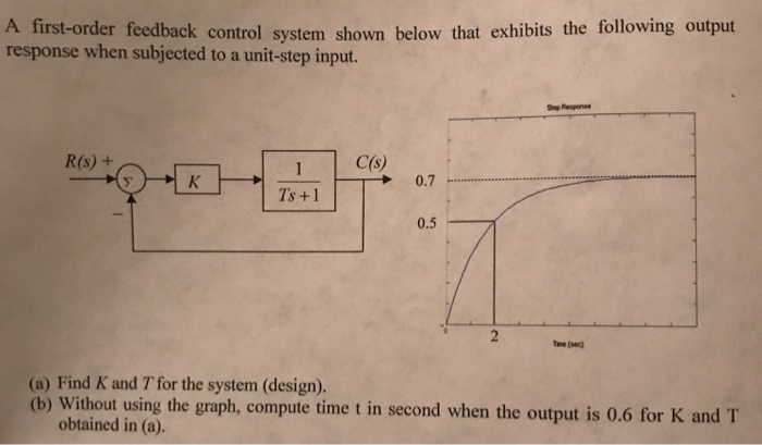 Solved A first-order feedback control system shown below | Chegg.com
