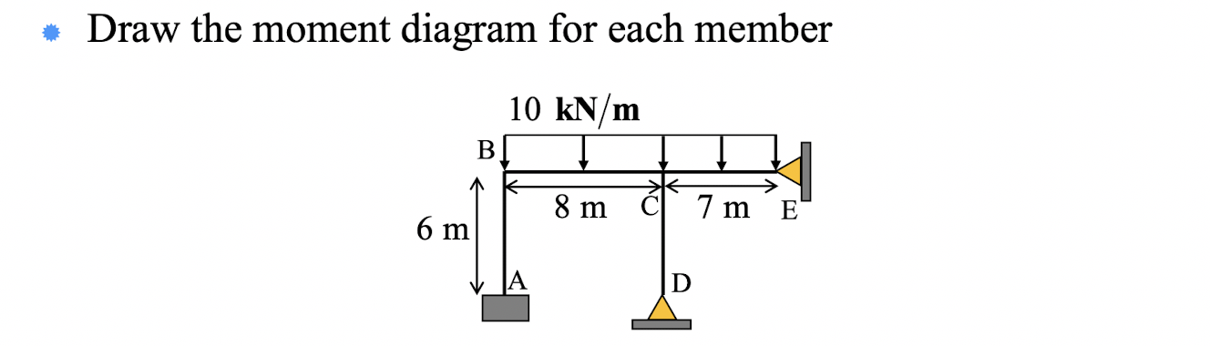 Solved Draw the moment diagram for each member. By using | Chegg.com