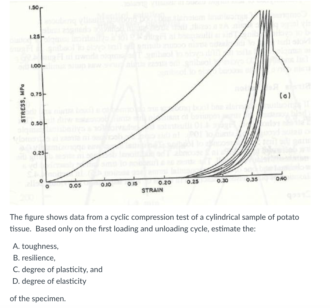 Solved The figure shows data from a cyclic compression test | Chegg.com