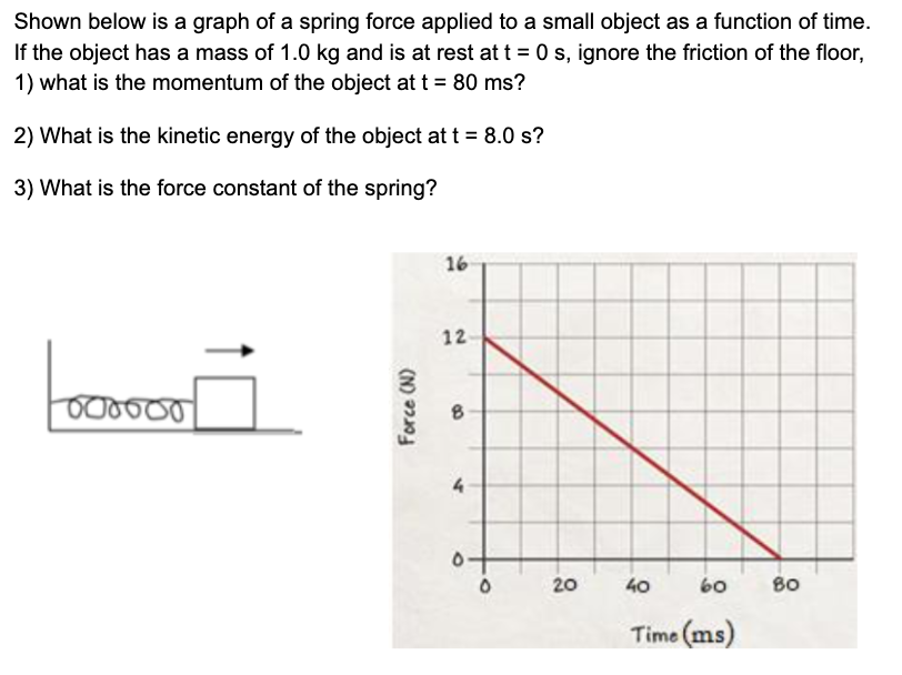 Solved Shown below is a graph of a spring force applied to a | Chegg.com
