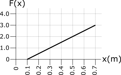 Solved A graph of force vs. position for a spring is shown: | Chegg.com