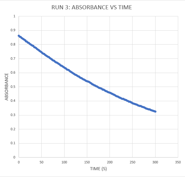 RUN 3: ABSORBANCE VS TIME ABSORBANCE 0 50 100 250 300 | Chegg.com