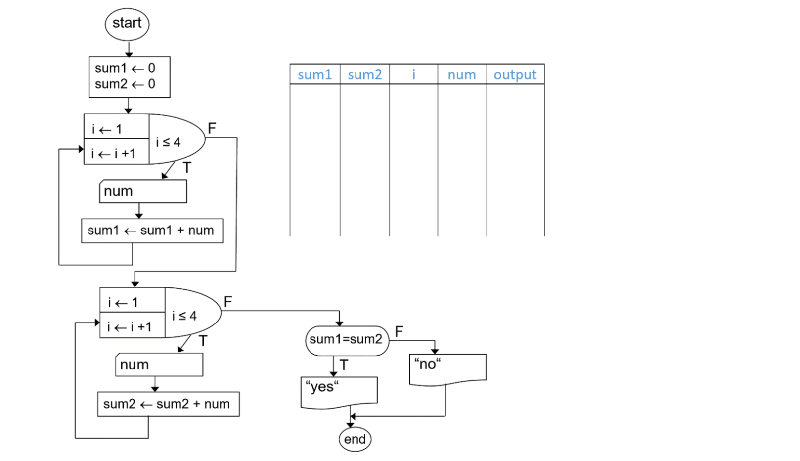 Solved start sum1+O sum2 +0 sum1 sum2 num output it1 F is 4 | Chegg.com