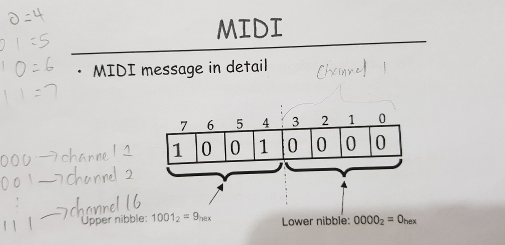 Solved (c) MIDI technology demonstrates the application of | Chegg.com
