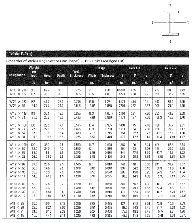 Solved Design the most economical W section for the beam | Chegg.com