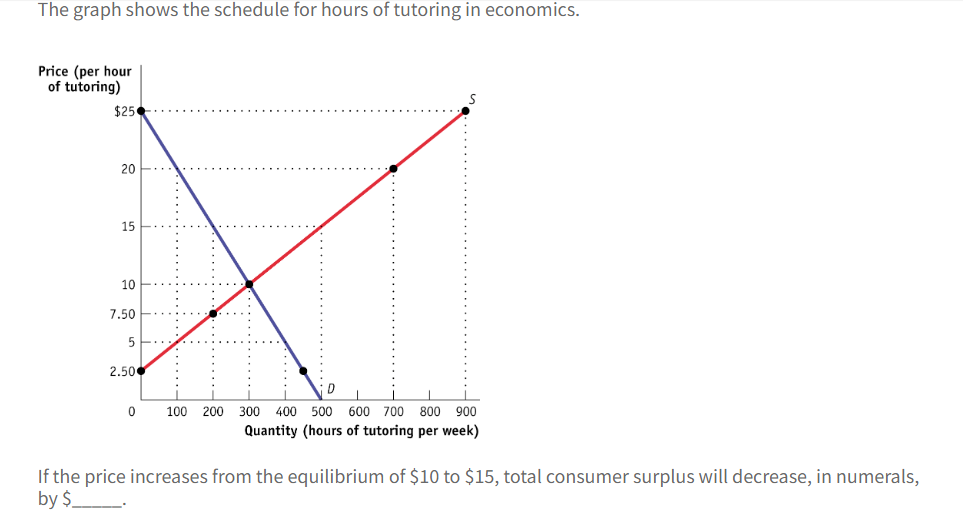 Solved The graph shows the schedule for hours of tutoring in | Chegg.com
