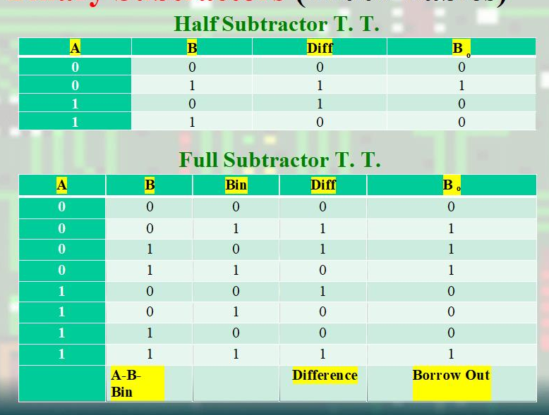 Solved use the Truth Table for the Full- Subtractor and | Chegg.com