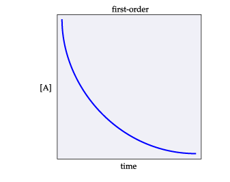 Solved first-order [A] [ time Review Constants Periodic | Chegg.com