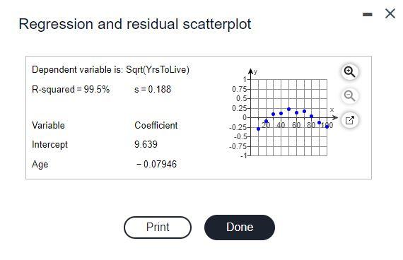 Solved - Х Regression and residual scatterplot Dependent | Chegg.com