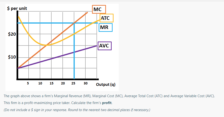 Solved $ per unit MC ATC MR $20 AVC 5 10 15 20 25 30 Output | Chegg.com