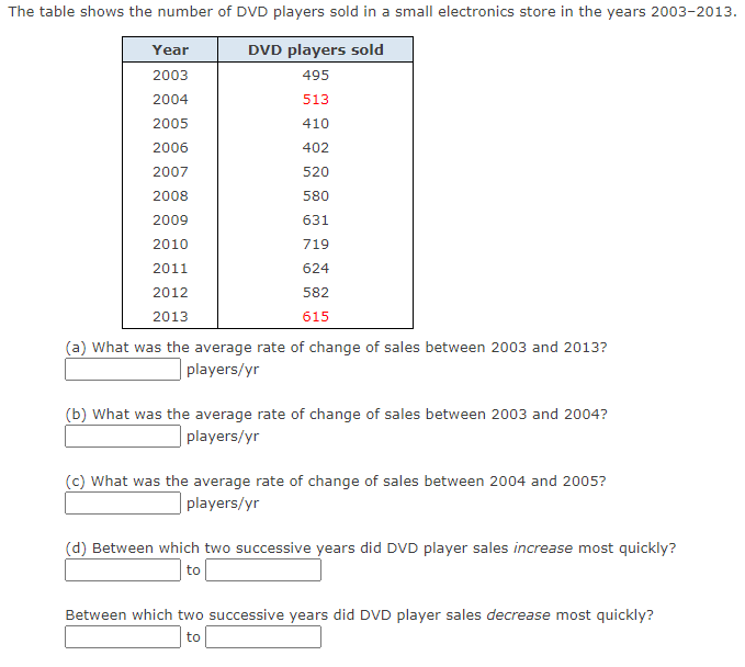 Solved The table shows the number of DVD players sold in a | Chegg.com