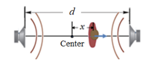 Solved The two speakers shown in the figure below produce | Chegg.com