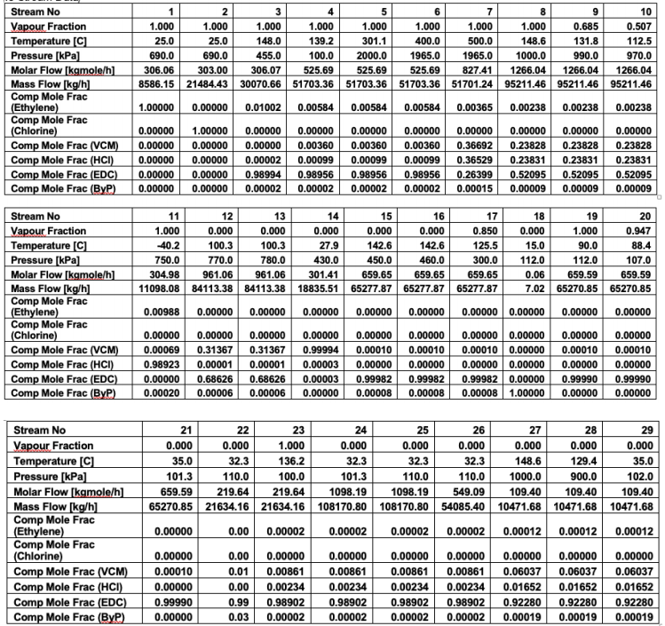 A vinyl chloride monomer (VCM) production has been | Chegg.com