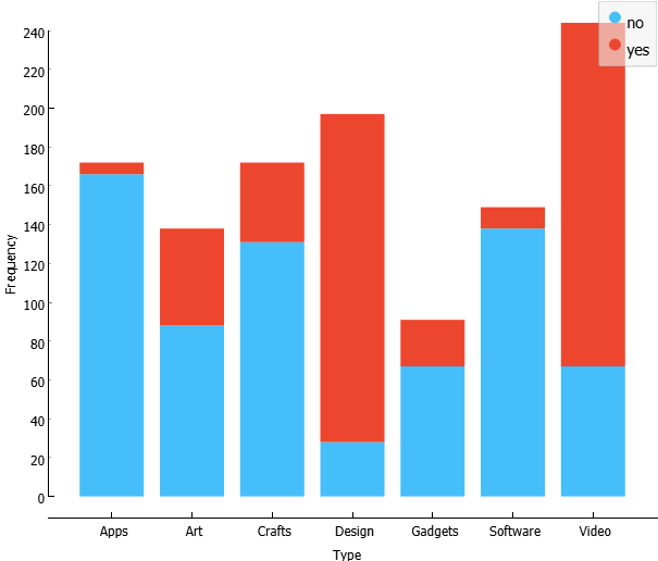 Solved Visualization #7: Kickstart projects successfully | Chegg.com