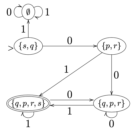 Solved Question 3 Transform, using the subset construction, | Chegg.com