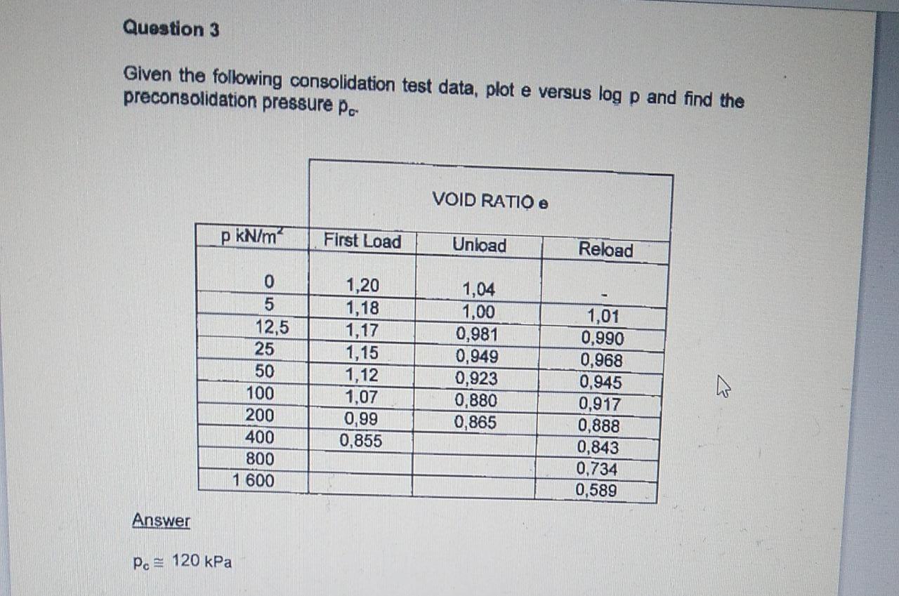 Solved Given the following consolidation test data, plot e | Chegg.com