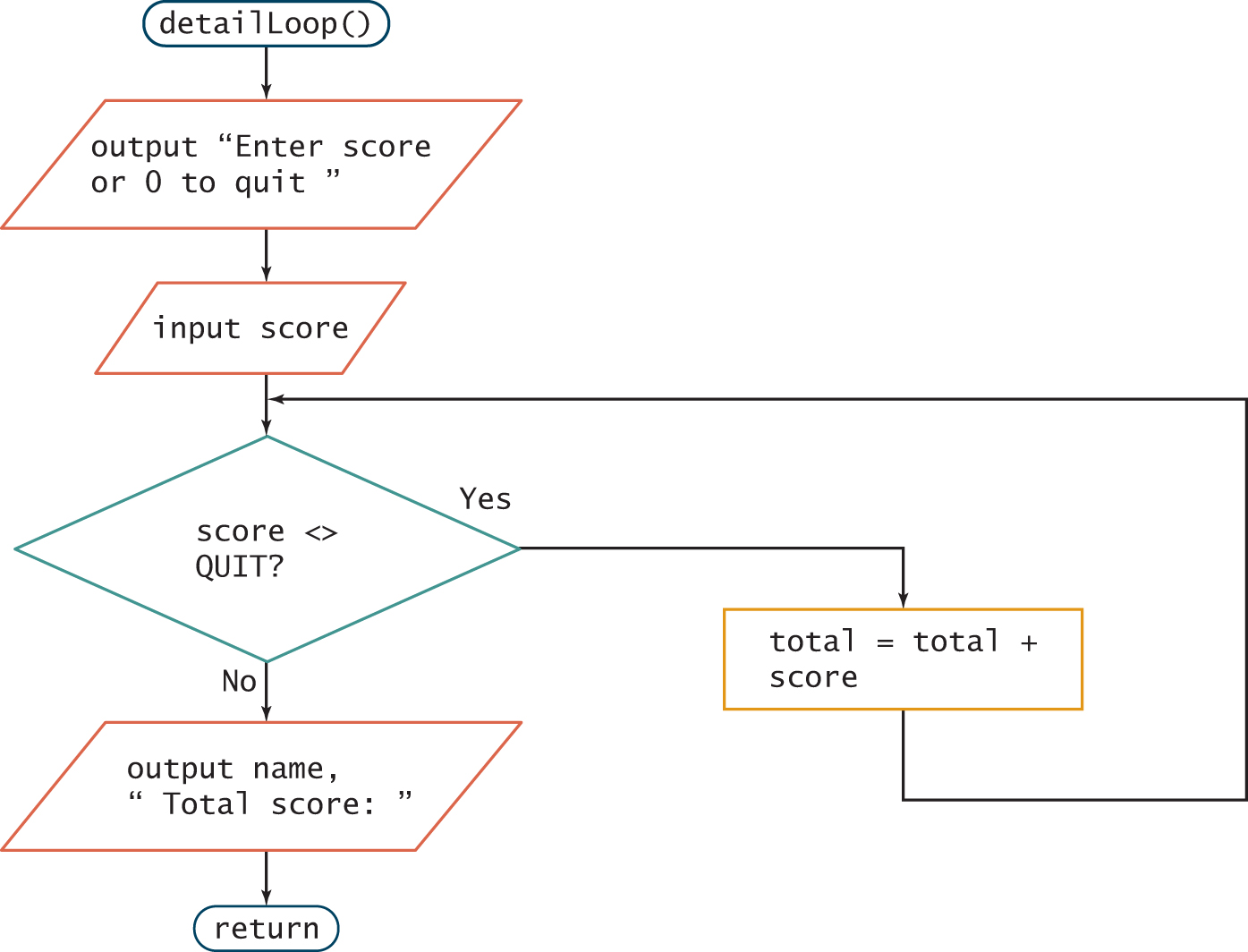 Solved // This program gets student names continuously until | Chegg.com