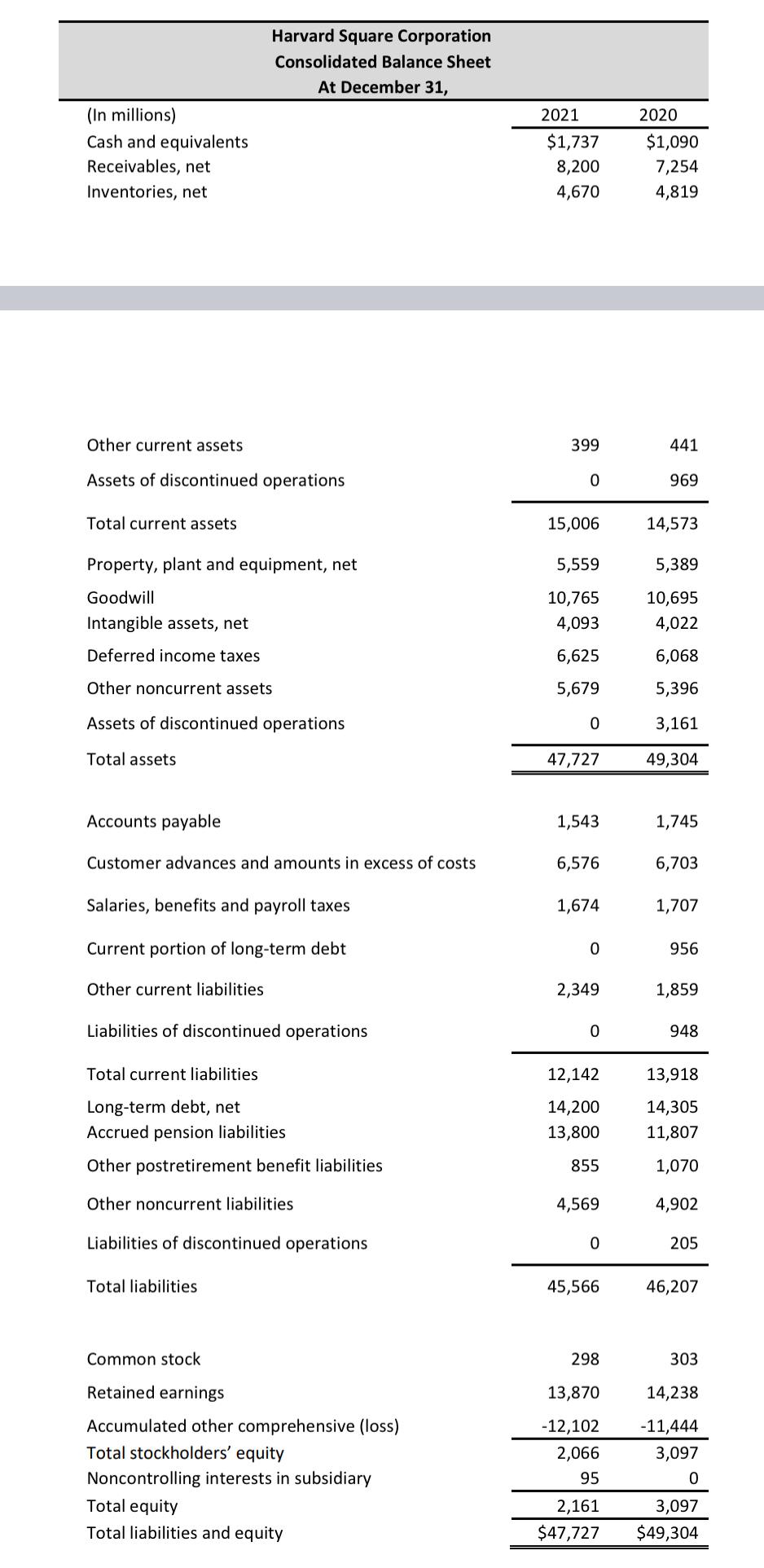 Solved Following are the financial statements of Harvard | Chegg.com