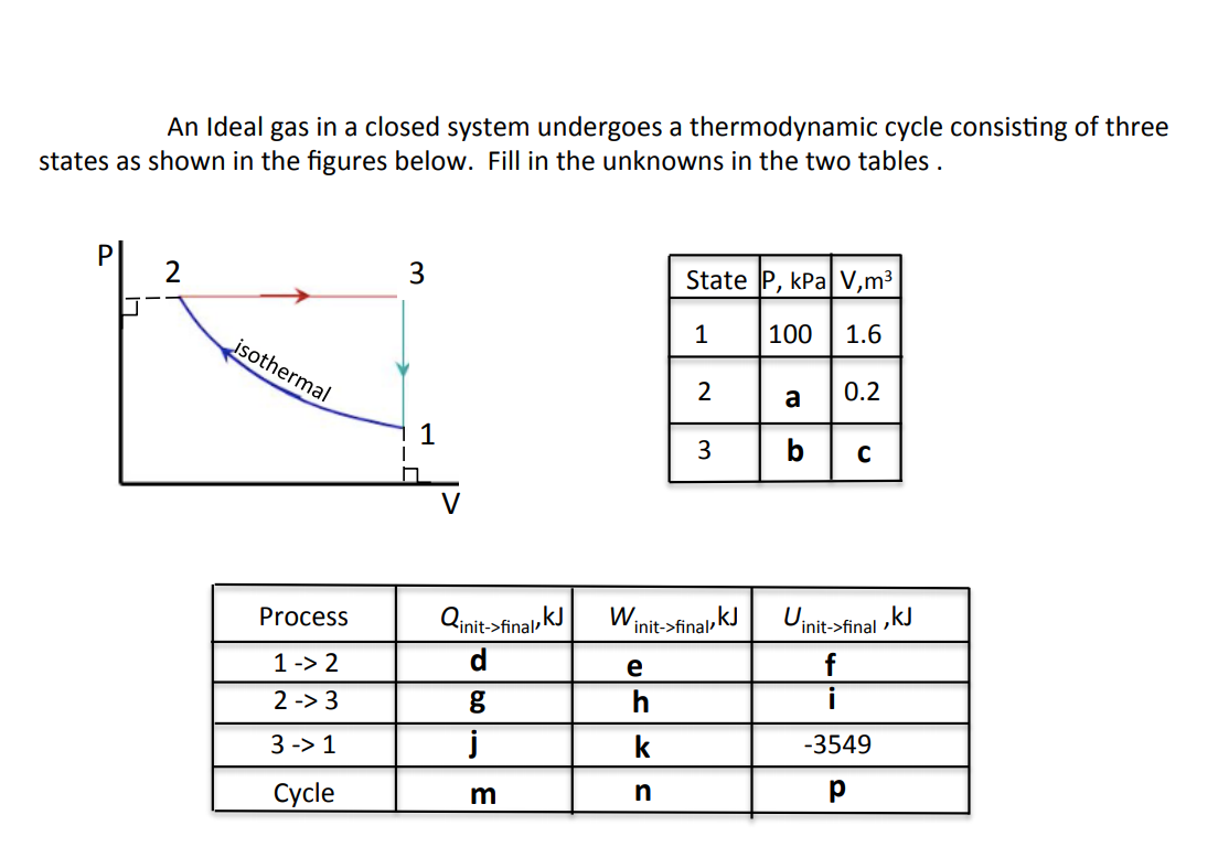 Solved An Ideal gas in a closed system undergoes a | Chegg.com