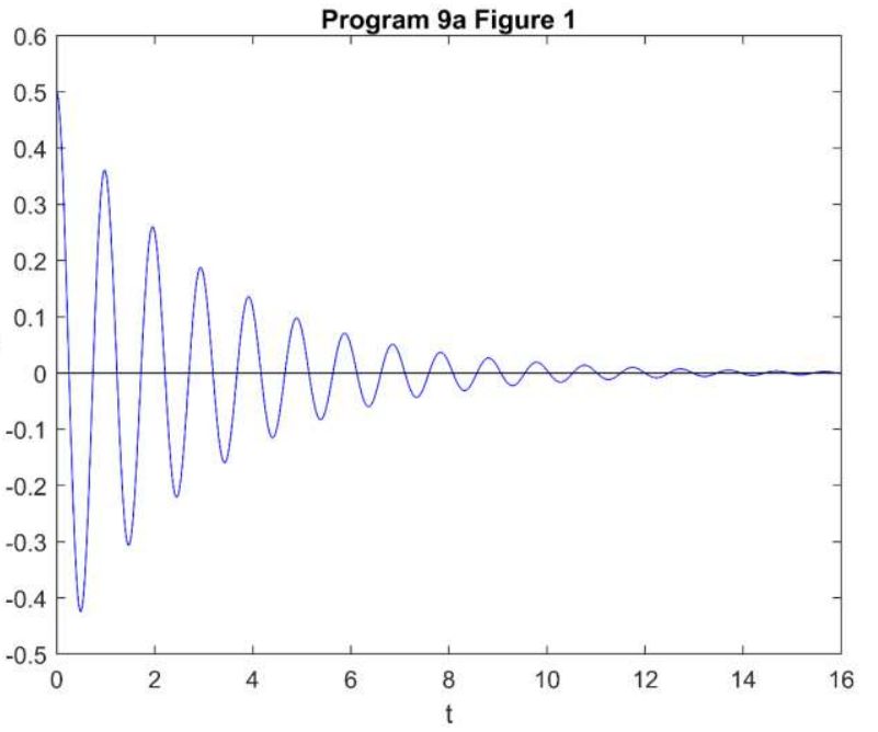 Solved Program 9a, CSC 2262, Spring 2023 The differential | Chegg.com