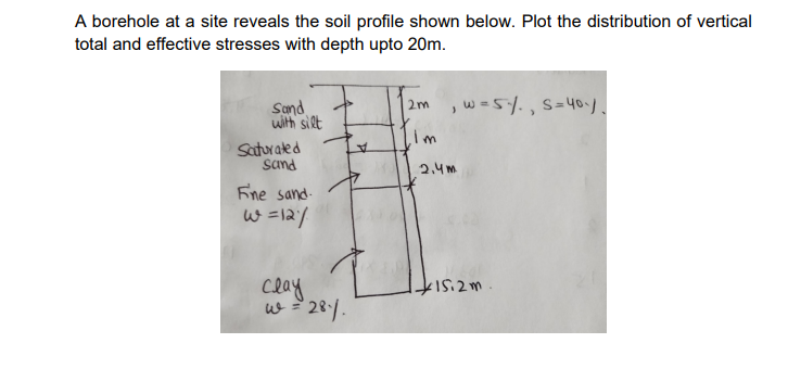 Solved A borehole at a site reveals the soil profile shown | Chegg.com