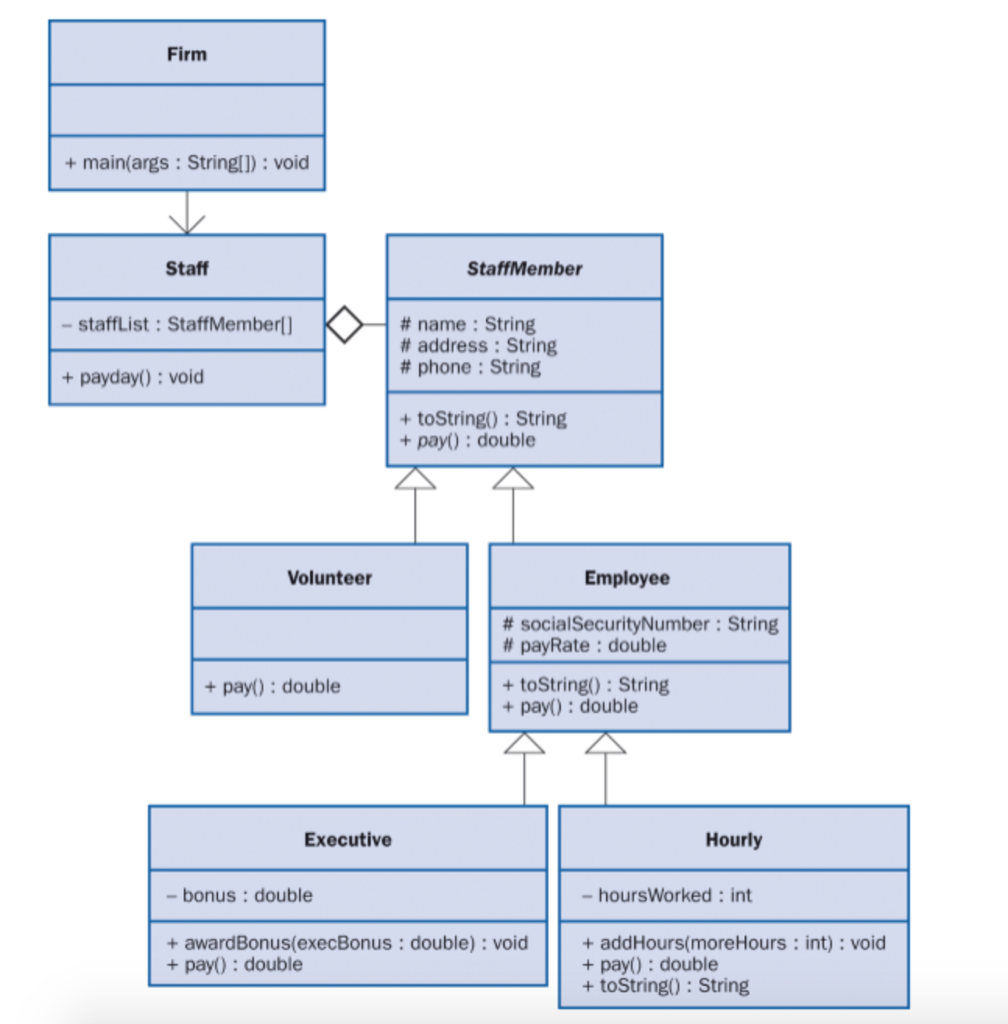 Solved JAVA CODE Redesign (by adding to the interface, do | Chegg.com