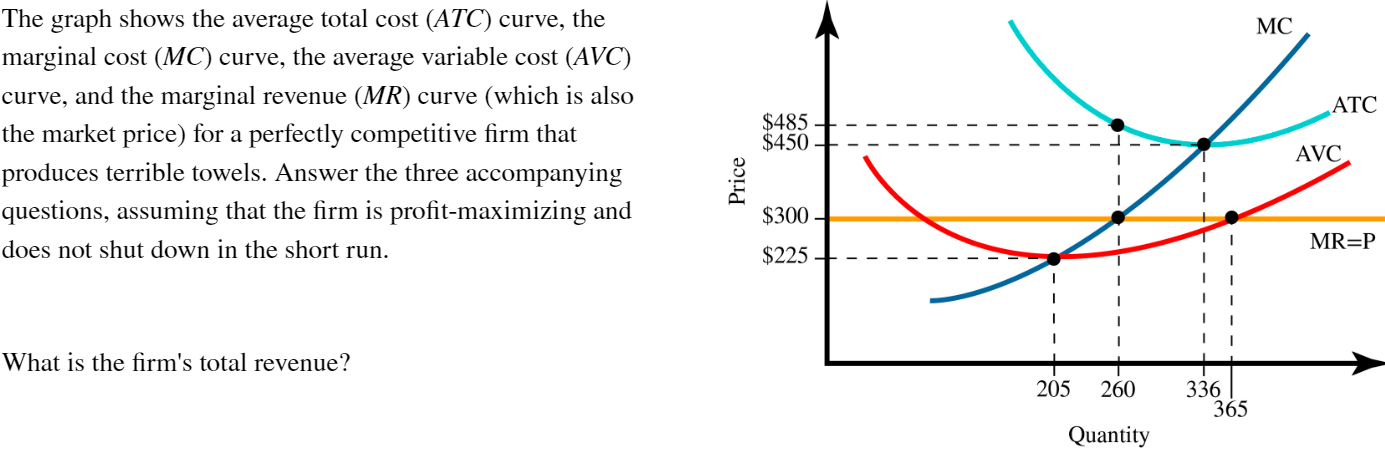 Solved The graph shows the average total cost (ATC) curve, | Chegg.com