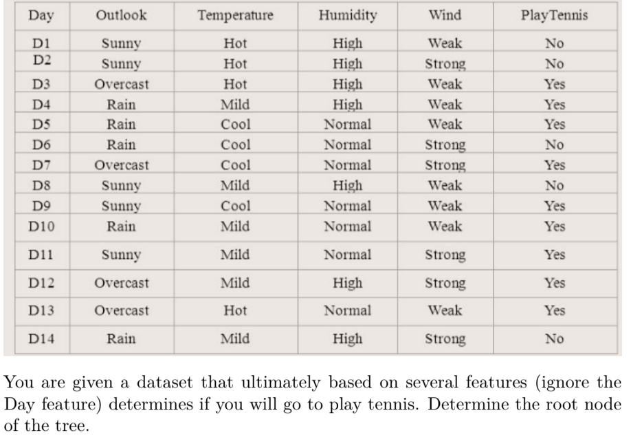Solved Day Outlook Temperature Humidity Wind Play Tennis | Chegg.com