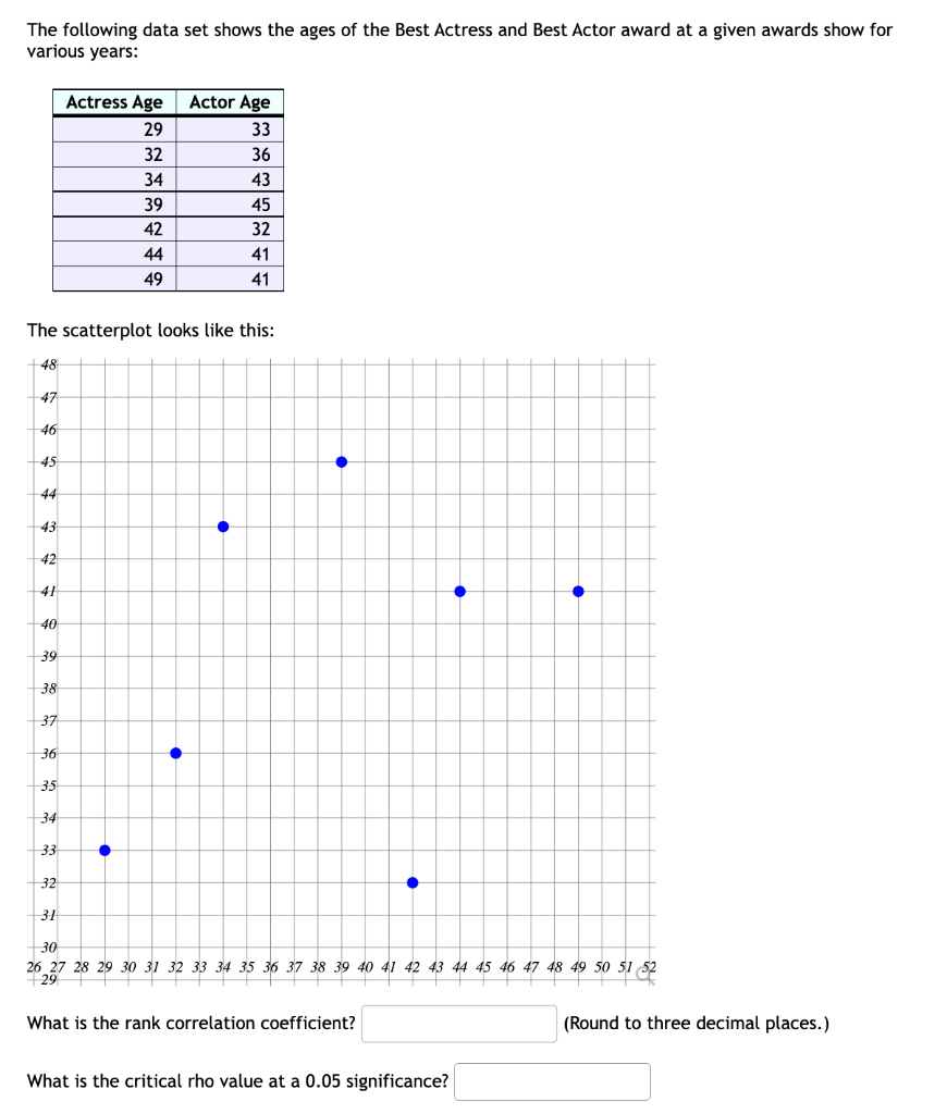 Solved The following data set shows the ages of the Best | Chegg.com
