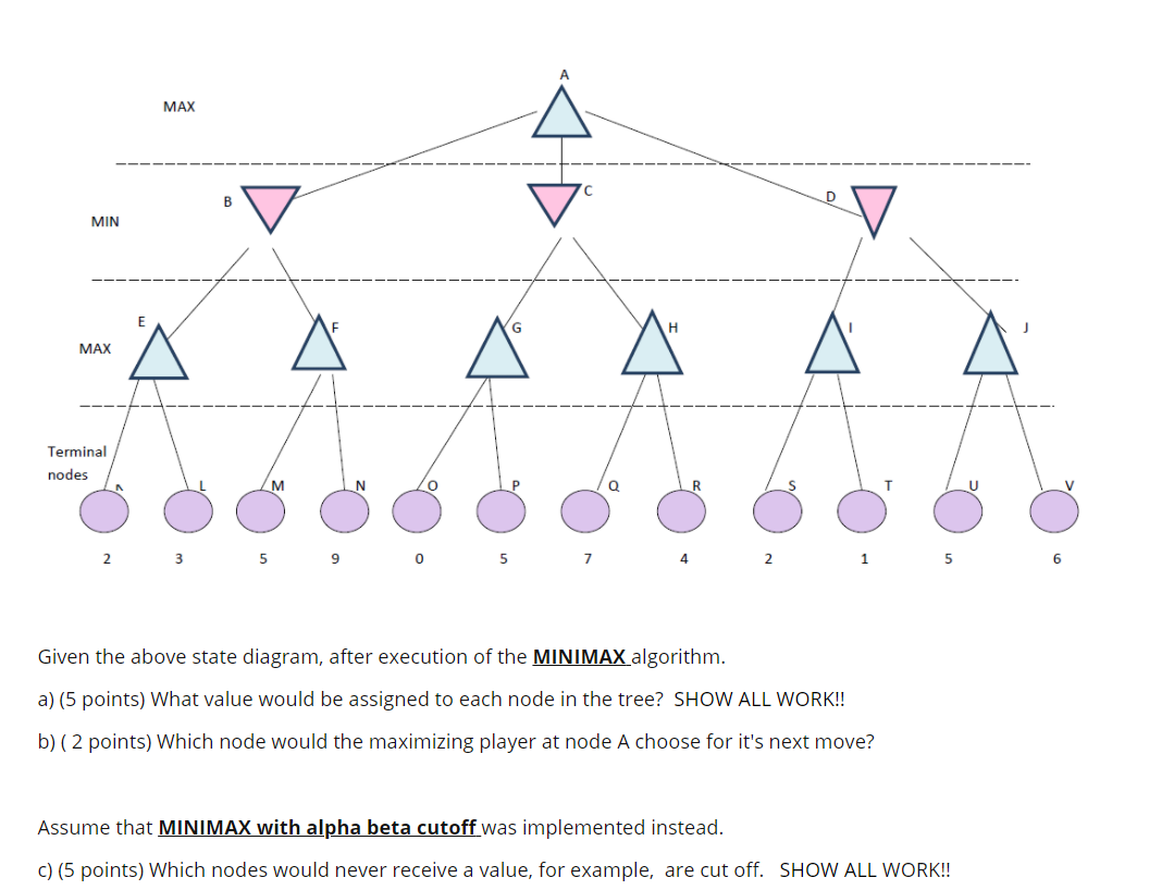 Solved MAX B MIN MAX A Terminal nodes 2 3 5 9 0 5 7 2 1 5 | Chegg.com